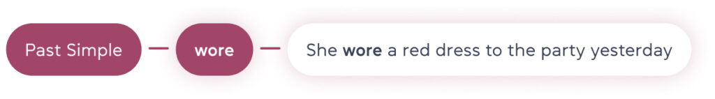 Wear: 3 формы неправильного глагола и примеры употребления • Cambridge.ua