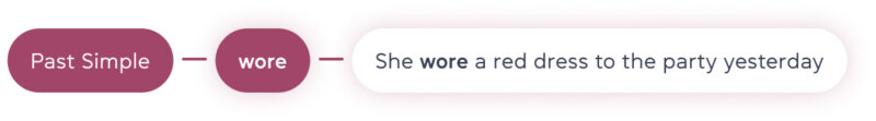 Wear: 3 формы неправильного глагола и примеры употребления • Cambridge.ua